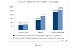 Continuous Replenishment Lowers Logistics Cost | IndustryWeek
