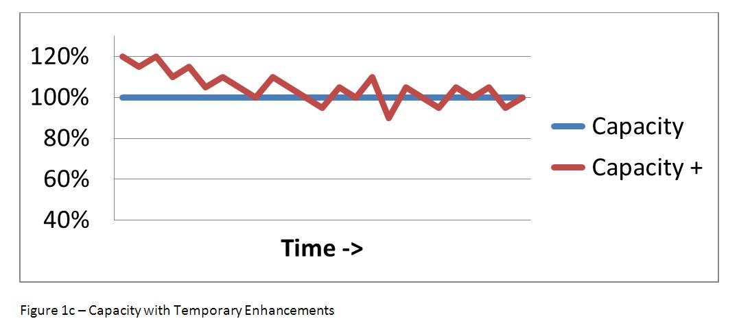 Understanding the Demand/Capacity Curve | IndustryWeek