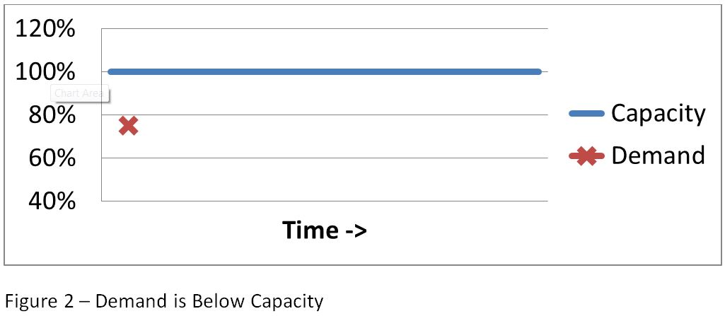 Understanding the Demand/Capacity Curve | IndustryWeek