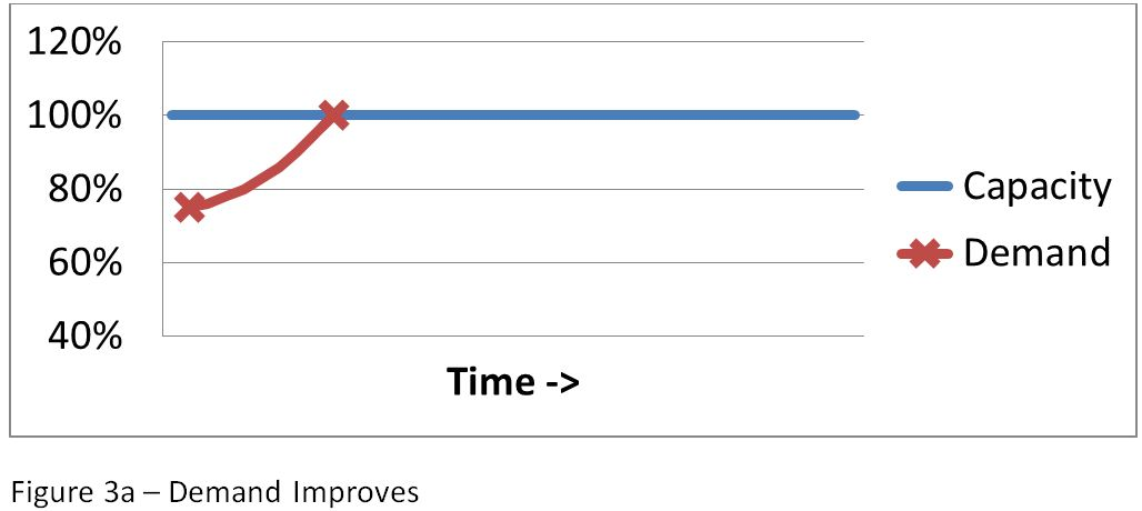 Understanding the Demand/Capacity Curve | IndustryWeek