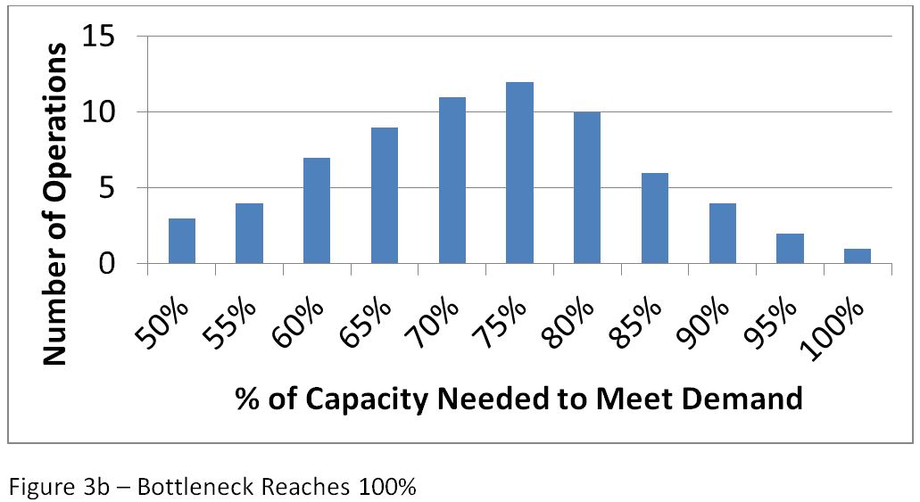 Understanding the Demand/Capacity Curve | IndustryWeek