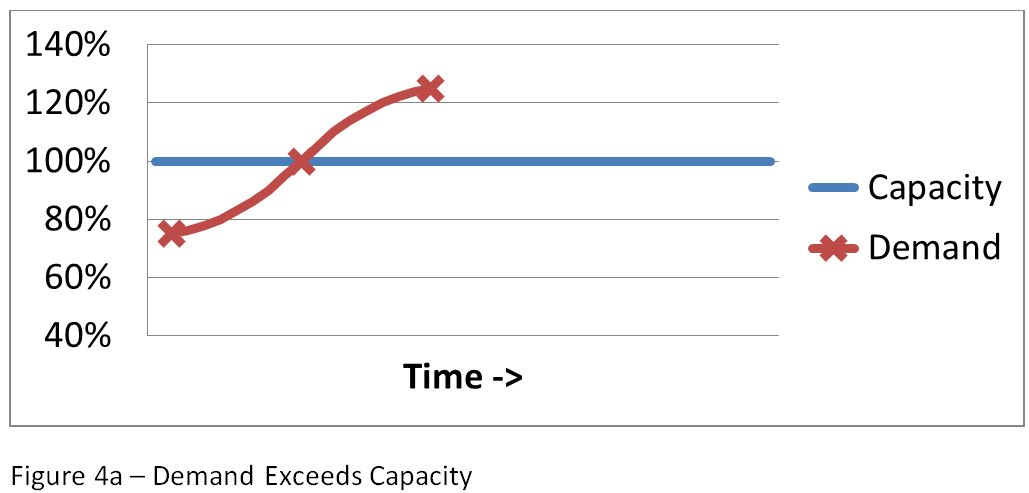 Understanding the Demand/Capacity Curve | IndustryWeek