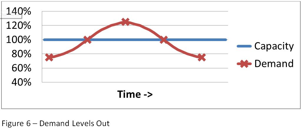 Understanding the Demand/Capacity Curve | IndustryWeek