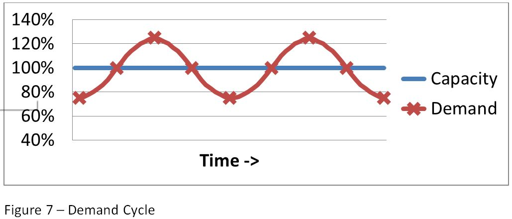 Understanding the Demand/Capacity Curve | IndustryWeek