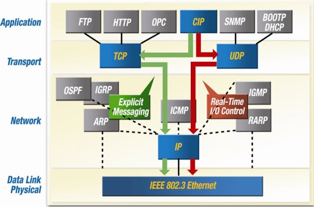 Networks vs. Protocols: Defining the Digital Difference | IndustryWeek