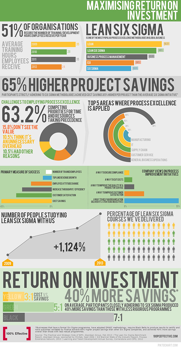 Maximizing Lean Six Sigma ROI [INFOGRAPHIC] | IndustryWeek