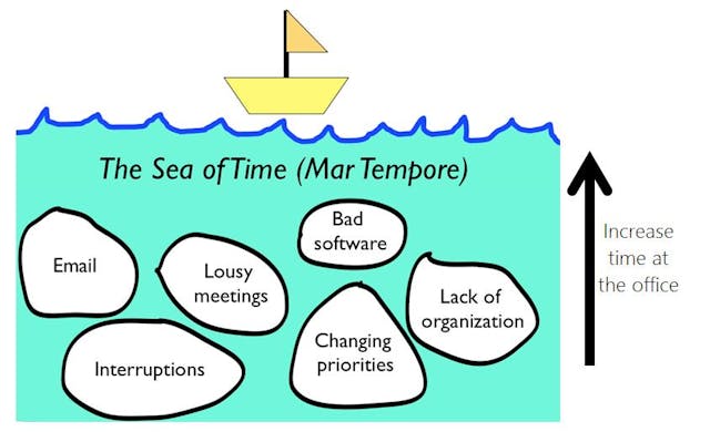 Lean Office: Let's Get Serious About Lowering the Water Level ...