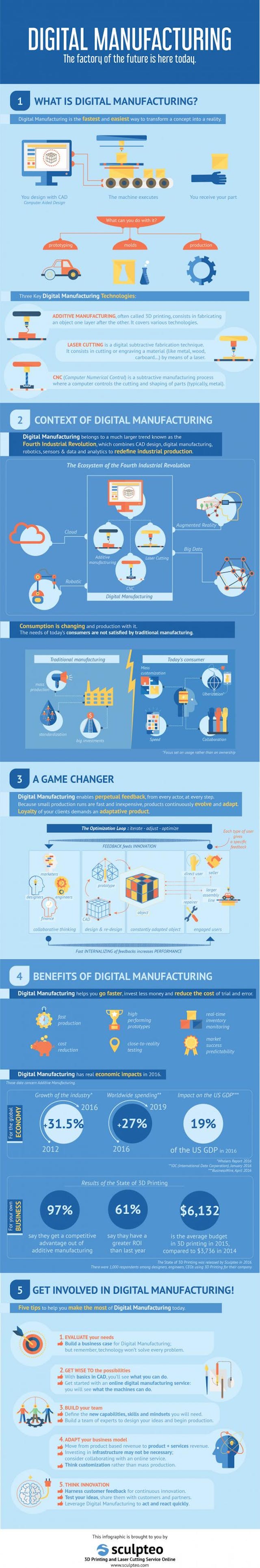 Digital Manufacturing -- The Factory of the Future is Here Today ...