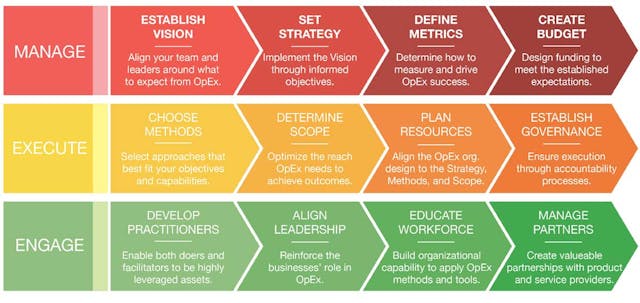 Operational Excellence: Business Function or Core Capability ...