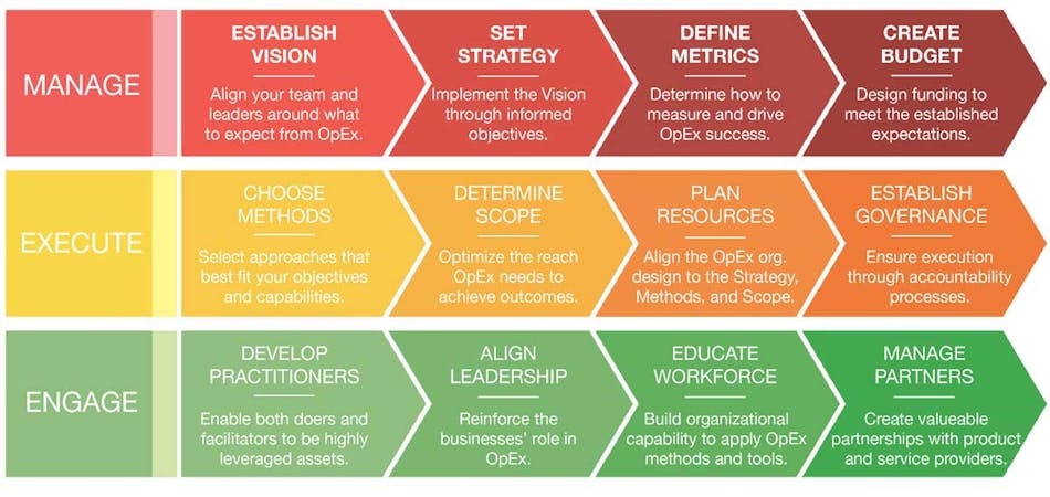 Operational Excellence: Business Function or Core Capability ...