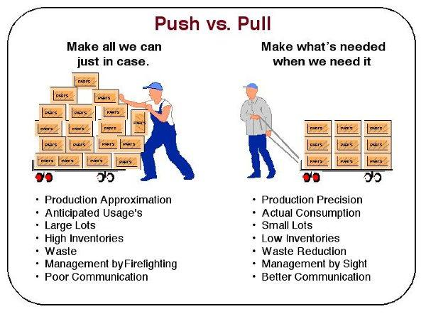 Push vs. Pull Manufacturing: Is a Kanban Pull System Right for Your ...