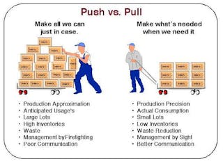 Push vs. Pull Manufacturing: Is a Kanban Pull System Right for Your ...