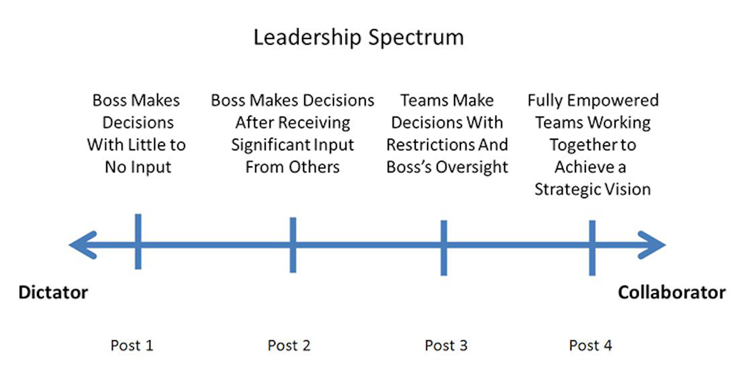 Where is Your Organization on the Leadership Spectrum? | IndustryWeek