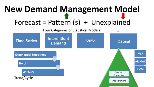 Market-Driven Demand Management | IndustryWeek