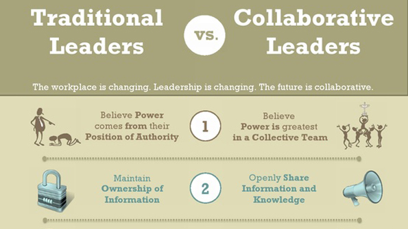 Eight Key Indicators for Collaborative Leaders [INFOGRAPHIC] | IndustryWeek