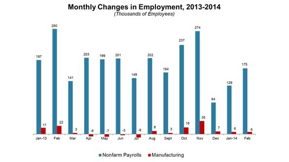 US Job Creation Picks Up in February | IndustryWeek