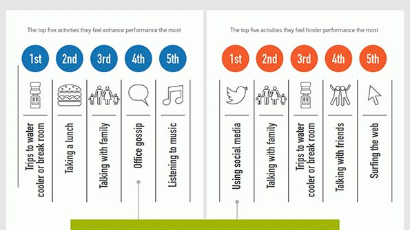 The Ways Employees Slack Off At Work [Infographic] | IndustryWeek