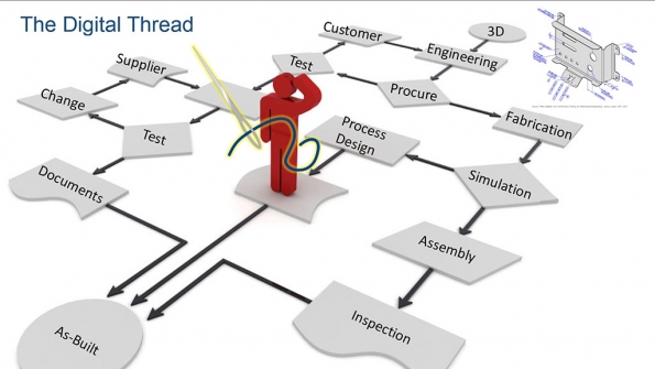 Demystifying the Digital Thread and Digital Twin Concepts | IndustryWeek