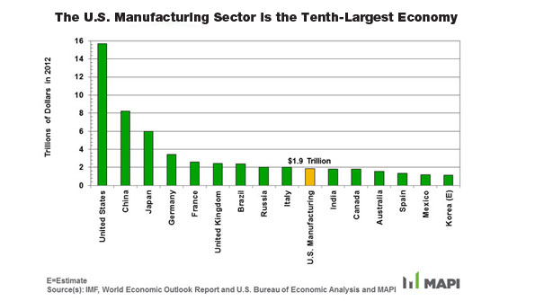 The Data that Demonstrates Manufacturing's Importance to the US Economy ...