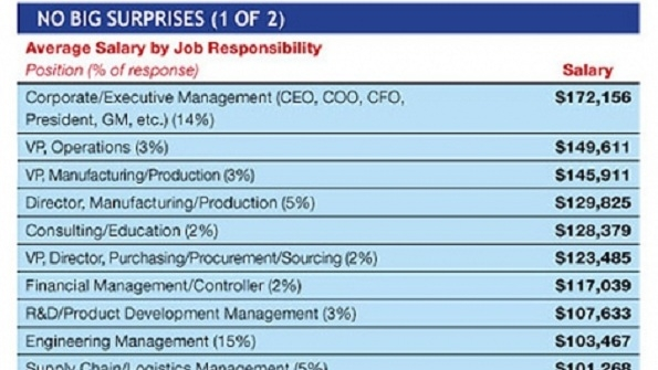 2014 IndustryWeek Manufacturing Salary Survey [SLIDESHOW] | IndustryWeek