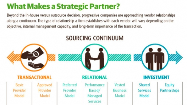Infographic: Vendors vs. Strategic Partners | IndustryWeek