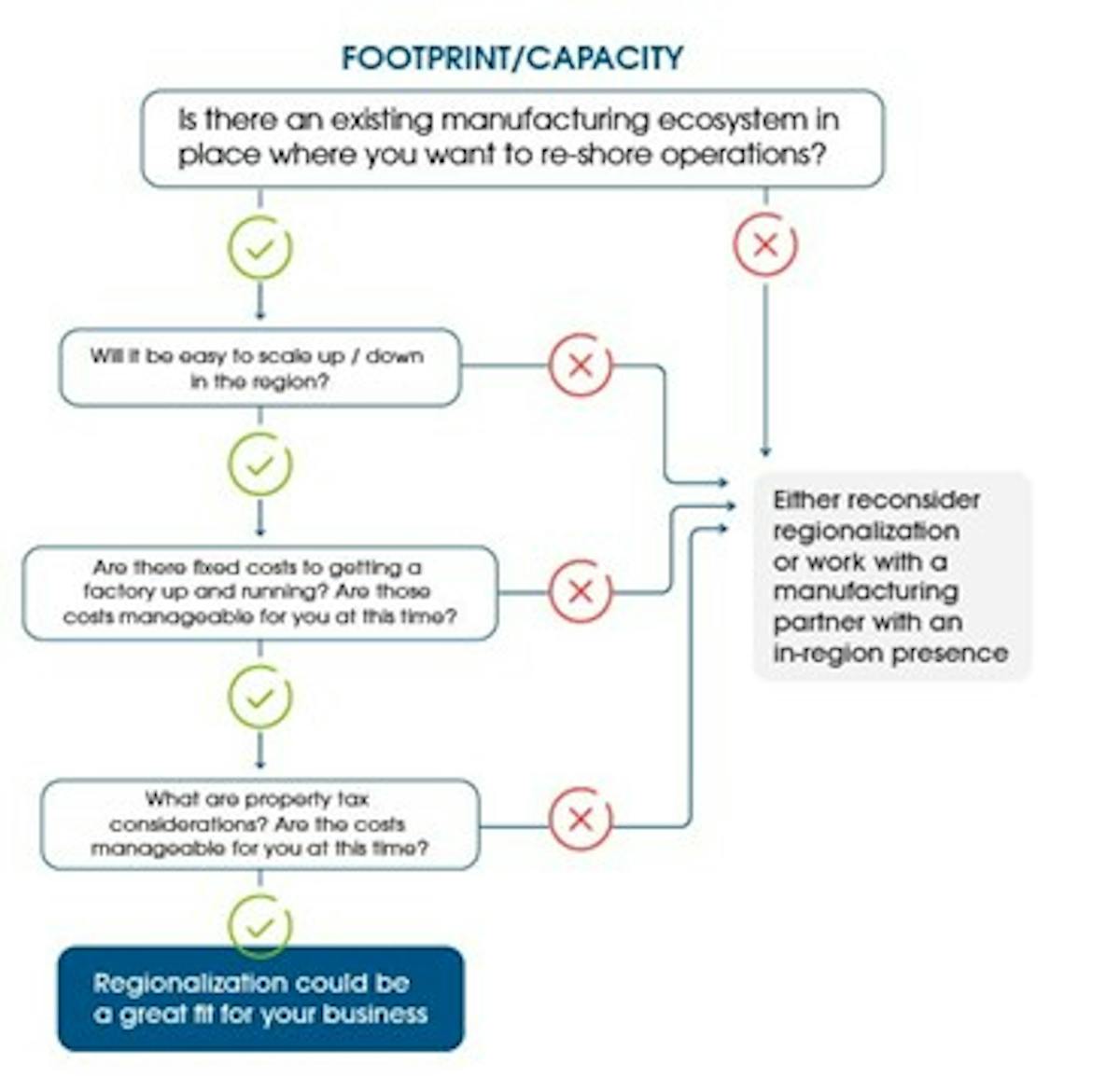 A Nearshoring Checklist: 4 Prerequisites for Success | IndustryWeek