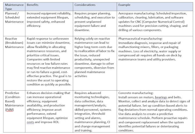 Planned, Reactive, Predictive: What’s the Right Maintenance Mix ...
