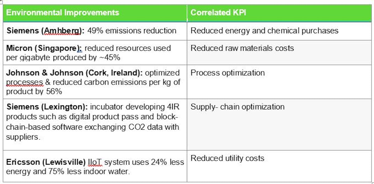 Good for the Environment, Good for KPIs? | IndustryWeek