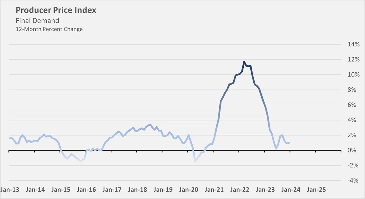 What Does a Lower PPI Mean for Pricing? | IndustryWeek