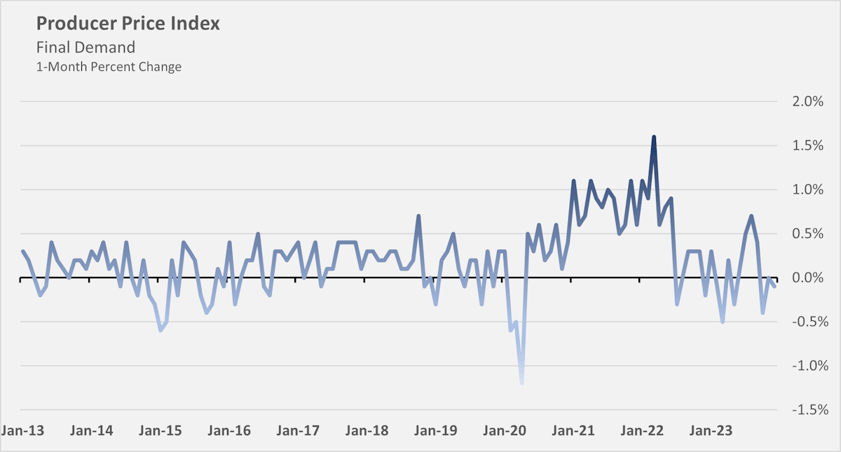 What Does a Lower PPI Mean for Pricing? | IndustryWeek