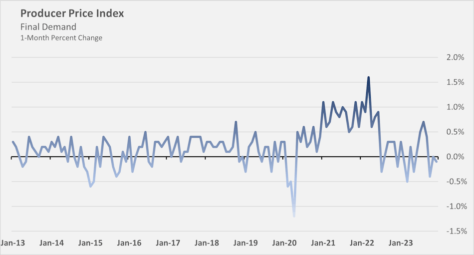 What Does a Lower PPI Mean for Pricing? | IndustryWeek