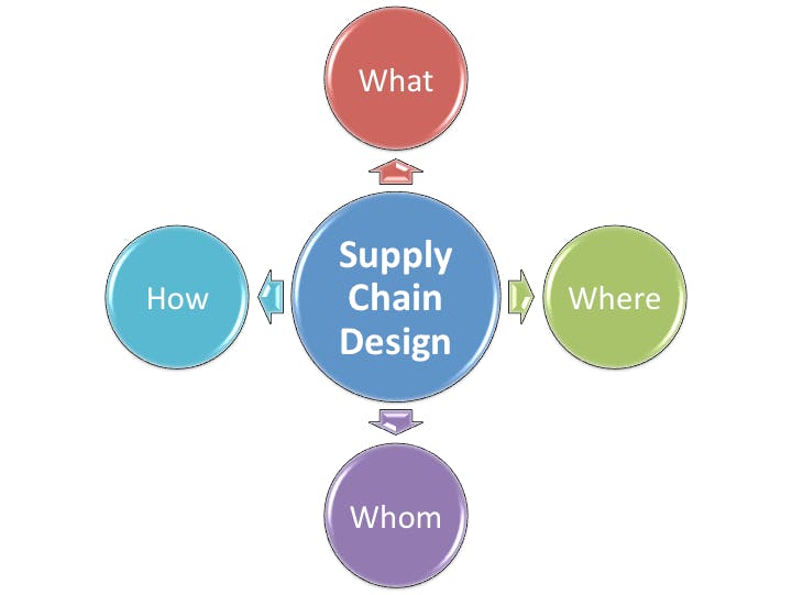 Supply Chain Design Creating Resilient Supply Chains Capgemini