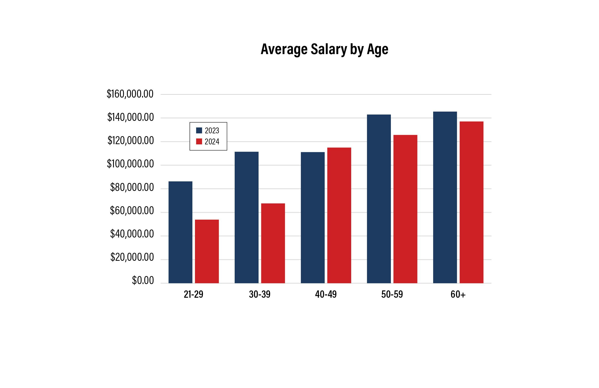Manufacturing Salaries Plunged in 2024, and Why That’s Great News ...